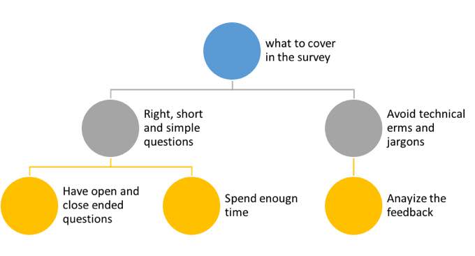 How To Have a Proper Survey Design